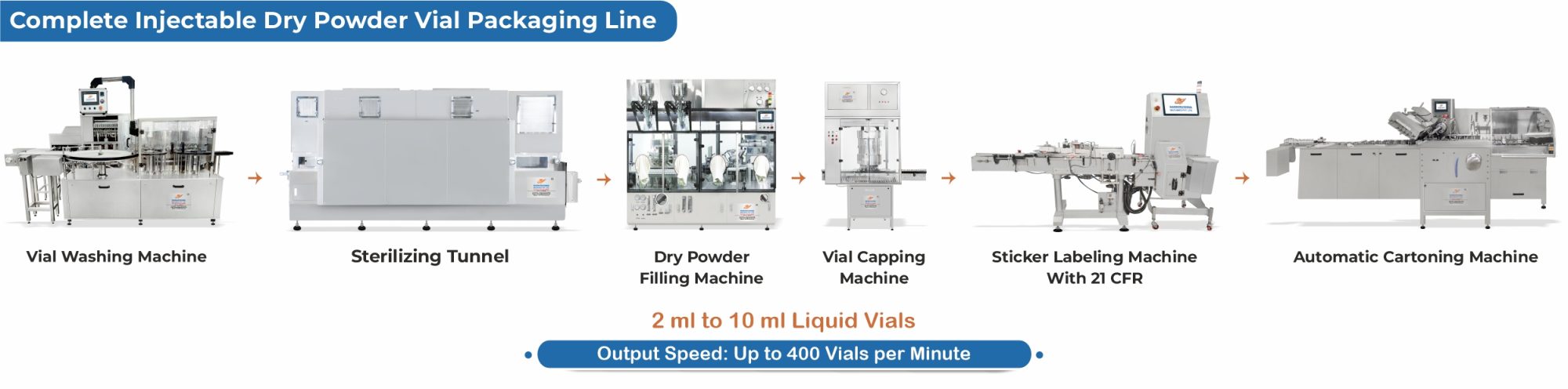 Pharmaceutical Packaging Lines for Growing Product Demands